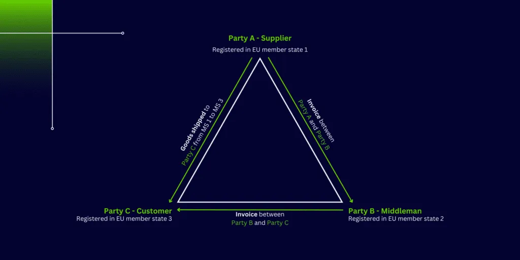 Simplified EU Compliance with VAT Triangulation Puzzle